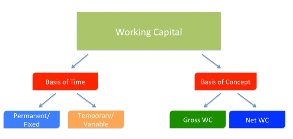 Working Capital Finance Helps Business Operations